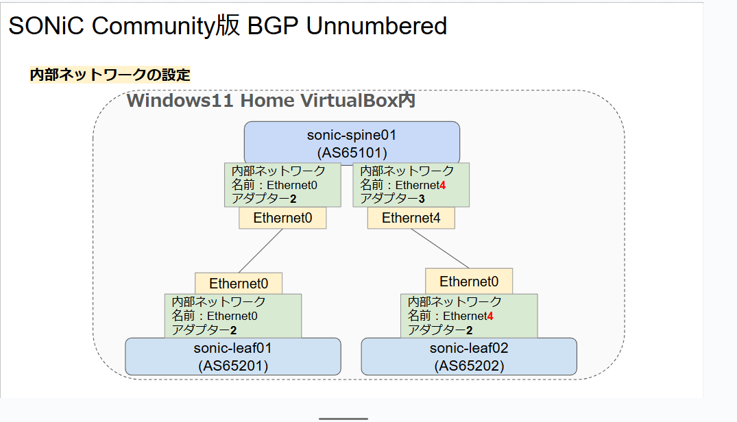 Windows 11 Home環境 Virtual BoxでSONiC Community版でBGP Unnumberedをしてみた Part2 | ランスルネット